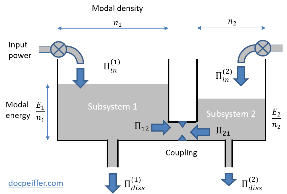 Statistical Energy Analysis (SEA) - Alexander Peiffer